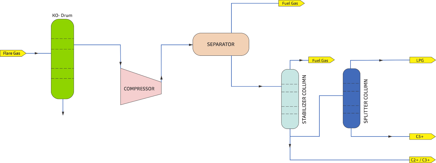Flare Gas Recovery - هوایار