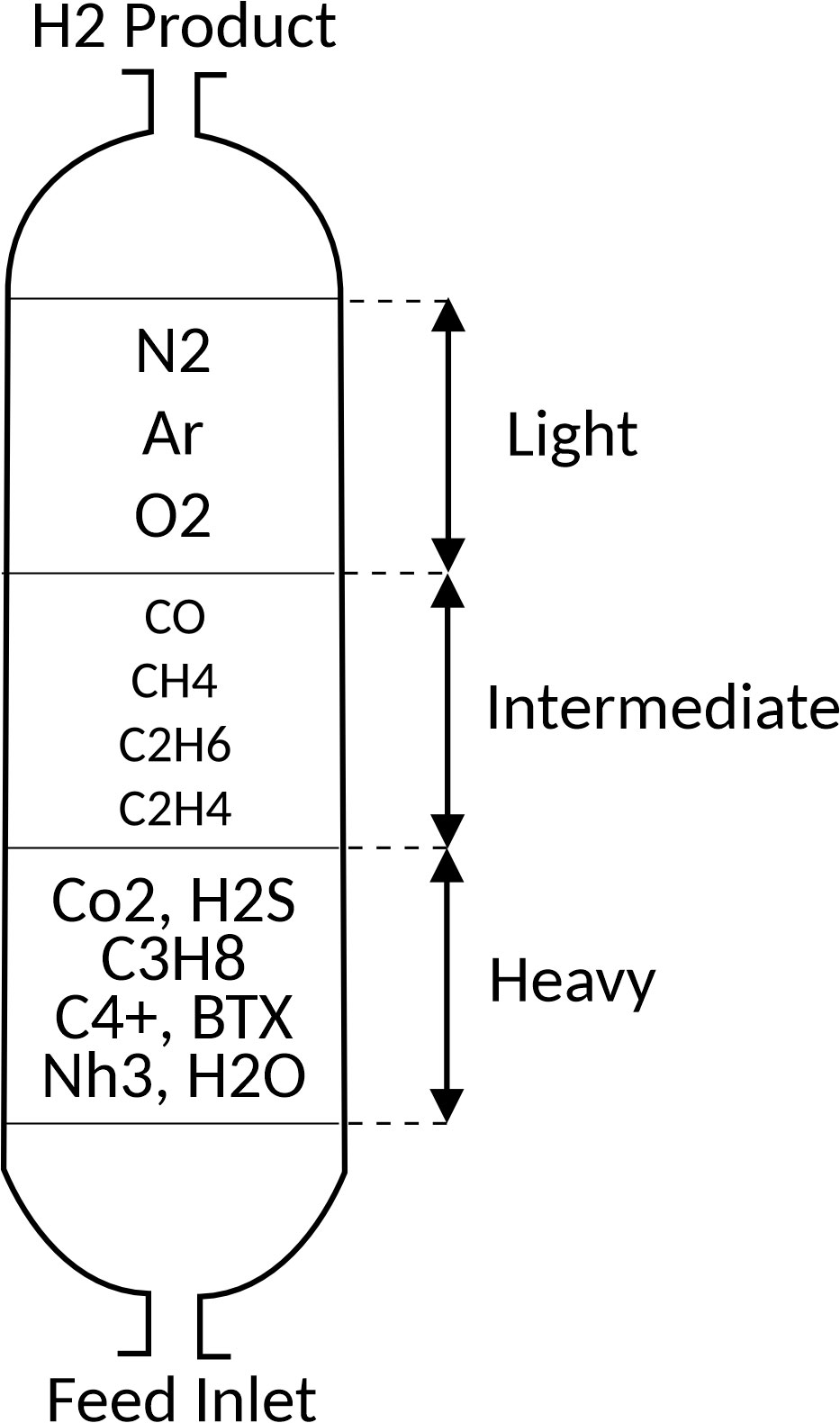 PSA Hydrogen Unit - هوایار